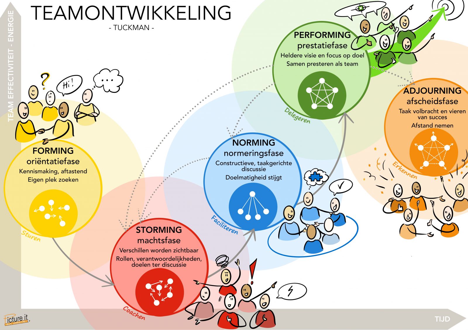 Teamontwikkeling met Tuckman - 5Talenten